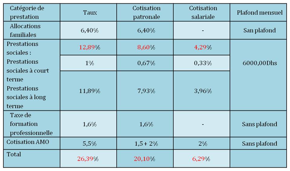 Cotisation Cnss, les taux de cotisation à la CNSS ~ TCE TSGE Dakhla, C ...