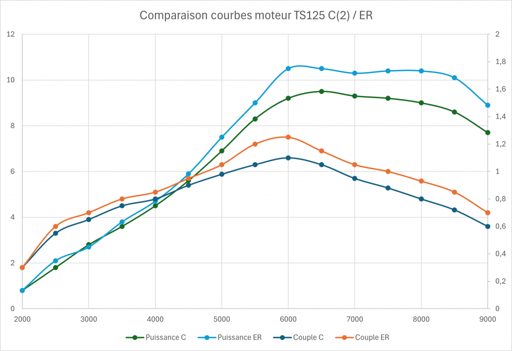 Suzuki 125 TS :: Comparatif courbes moteurs TS 125 C/C2 par rapport à ER